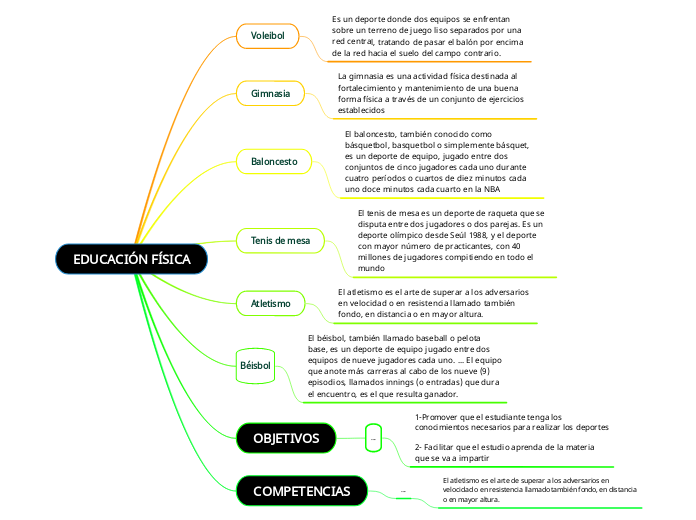 EDUCACIÓN FÍSICA - Mind Map