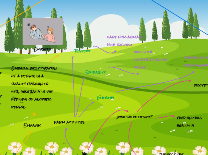 Values and farm chores - Mind Map