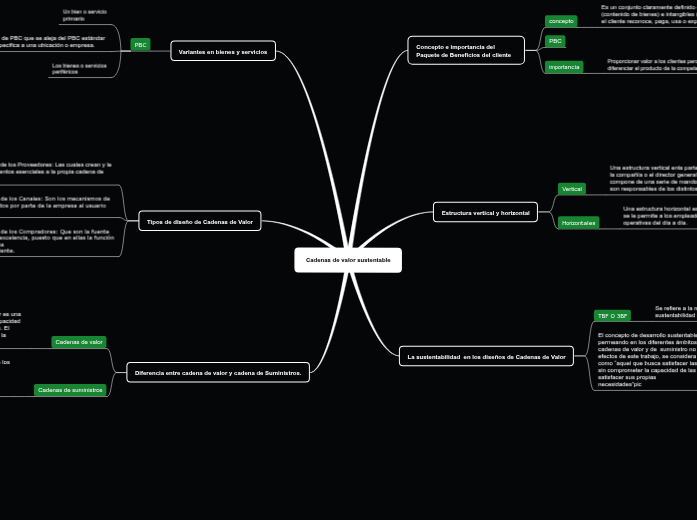 Cadenas de valor sustentable - Mind Map