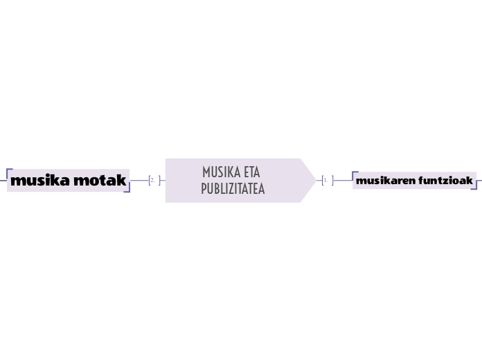 MUSIKA ETA PUBLIZITATEA - Mind Map