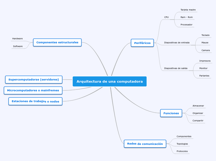 Jesus - Mind Map