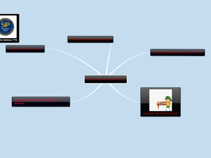 Proyecto Cuida tu mesa - Mind Map
