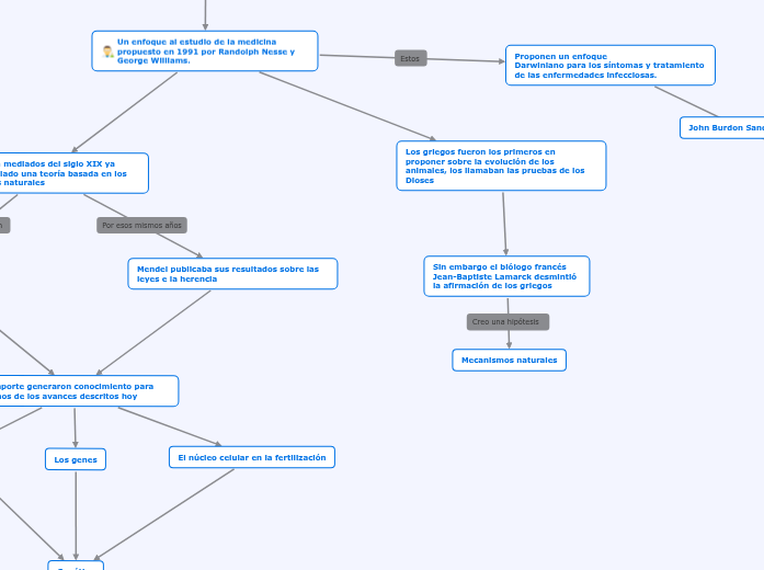MEDICINA EVOLUTIVA - Mind Map