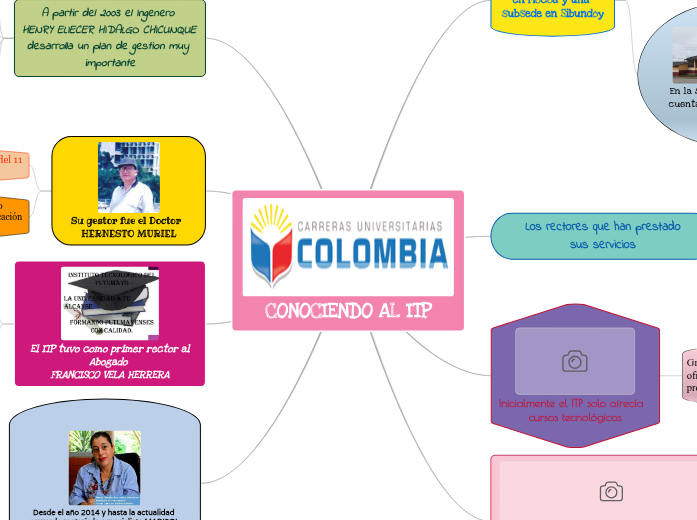 CONOCIENDO AL ITP - Mind Map