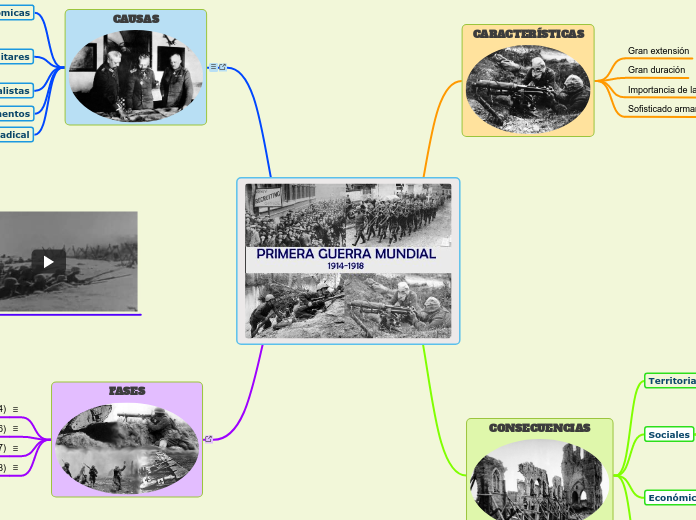 LA PRIMERA GUERRA MUNDIAL (1914-19...- Mind Map