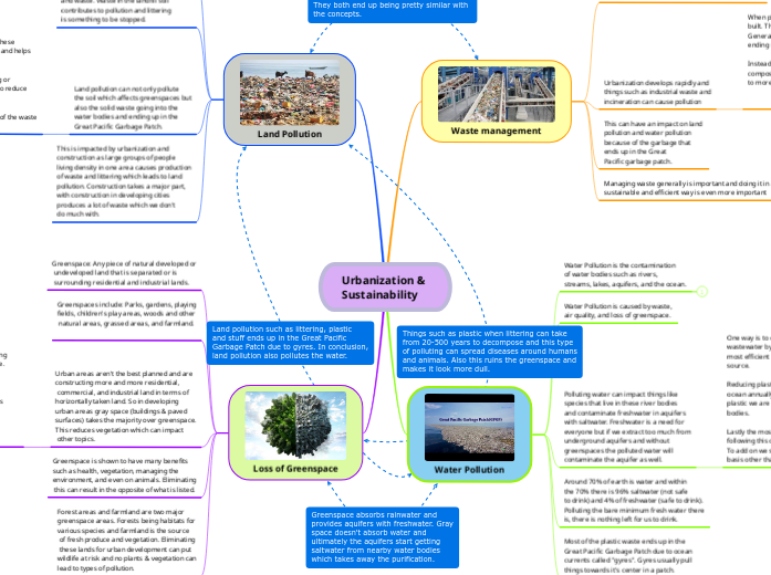 Urbanization & Sustainability - Mind Map