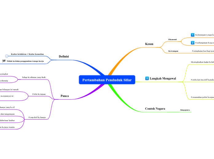 Pertambahan Penduduk Sifar - Mind Map