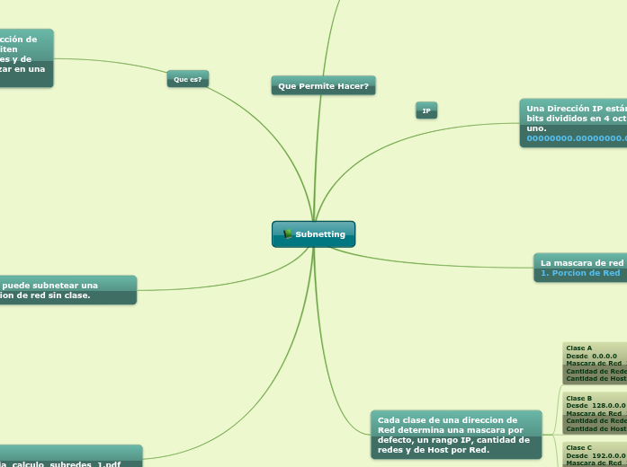 Subnetting - Mind Map