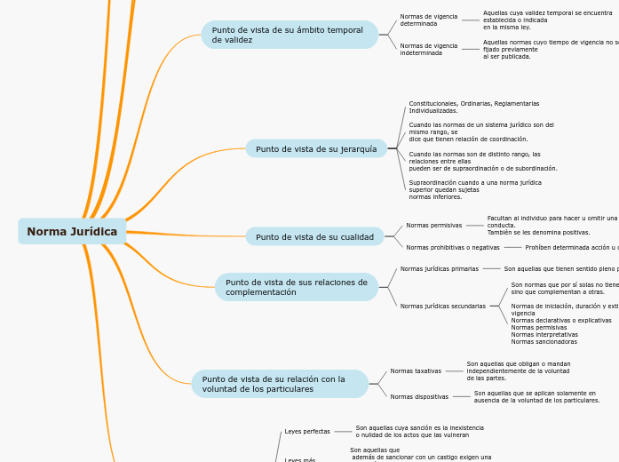 Norma Jurídica - Mind Map