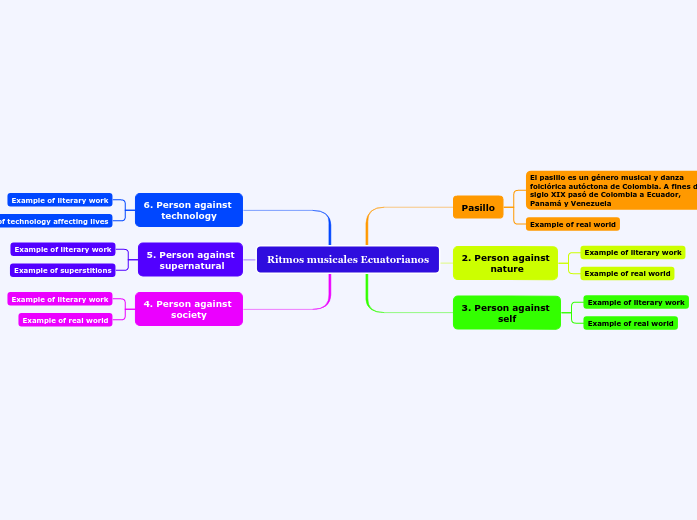 Ritmos musicales Ecuatorianos - Mind Map
