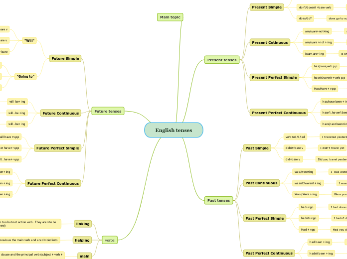 English tenses - Mind Map