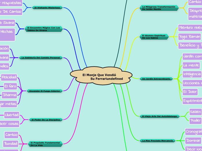 El Monje Que Vendió Su Ferrari - Mind Map