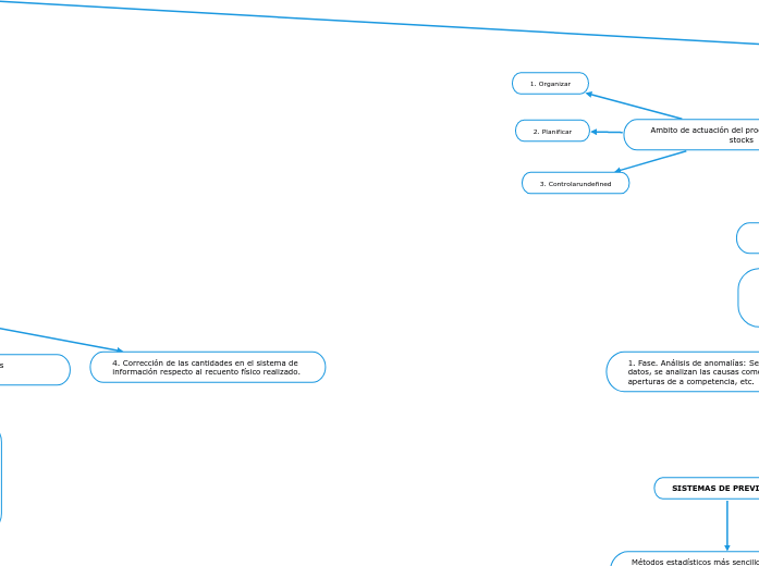 Gestión de Stocks - Mind Map