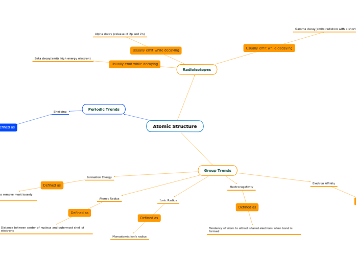 Atomic Structure - Mind Map