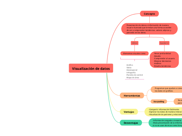 Visualización de datos - Mind Map