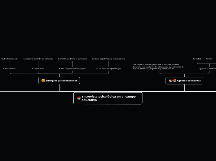 Entrevista psicológica en el campo educati...- Mind Map