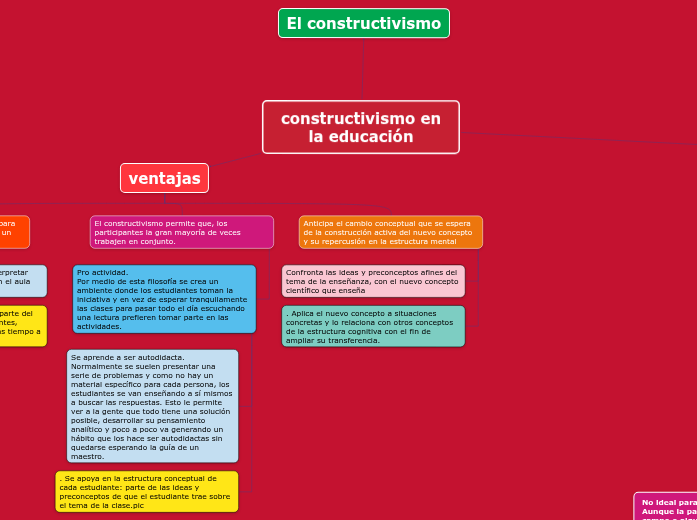 constructivismo en la educación - Mind Map