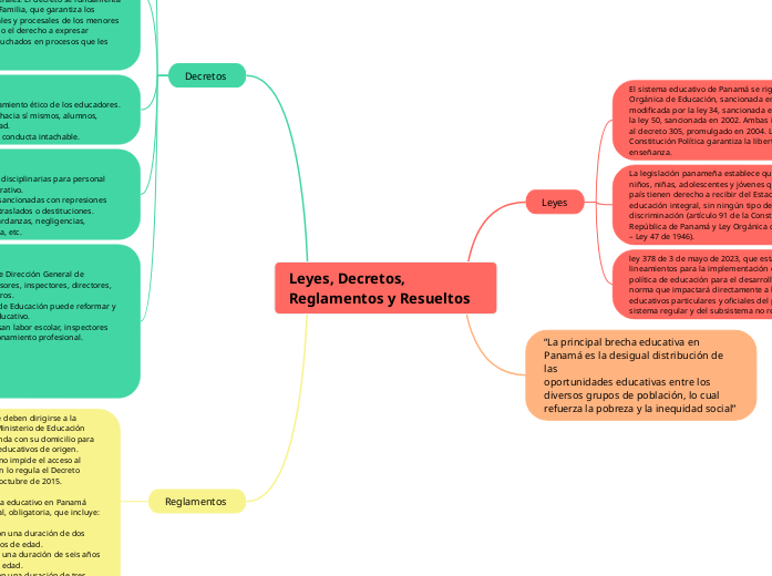Leyes, Decretos, Reglamentos y Resueltos - Mind Map