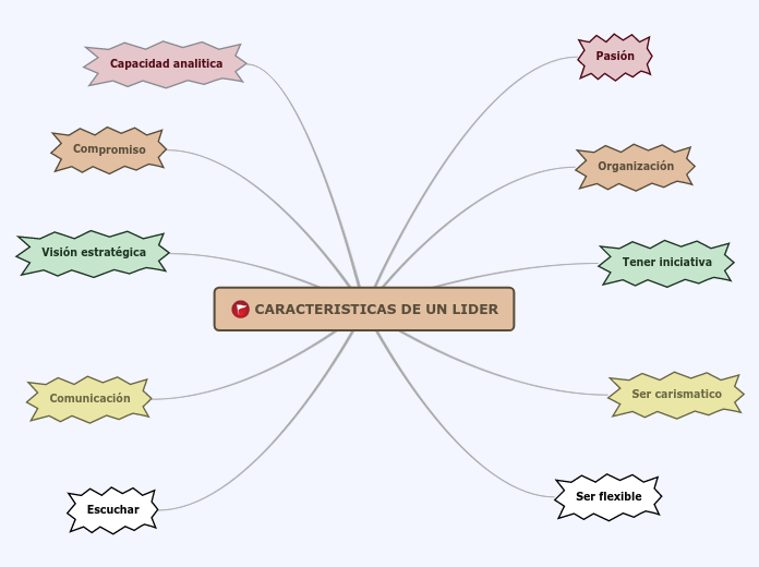 CARACTERISTICAS DE UN LIDER - Mind Map