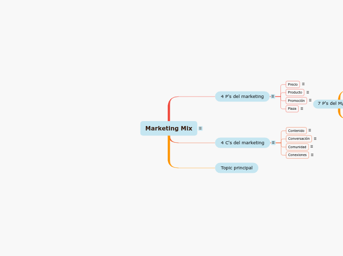 Marketing Mix - Mind Map