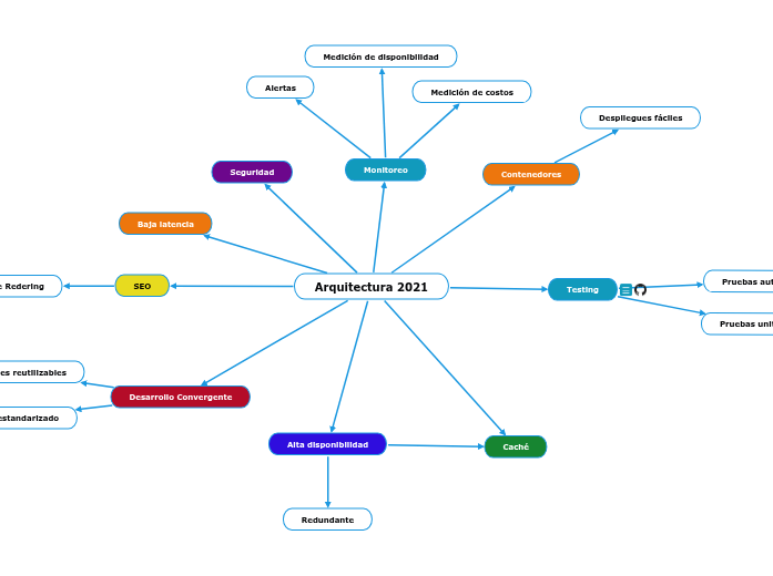 Arquitectura 2021 - Mind Map