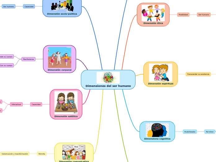 Dimensiones del ser humano - Mind Map