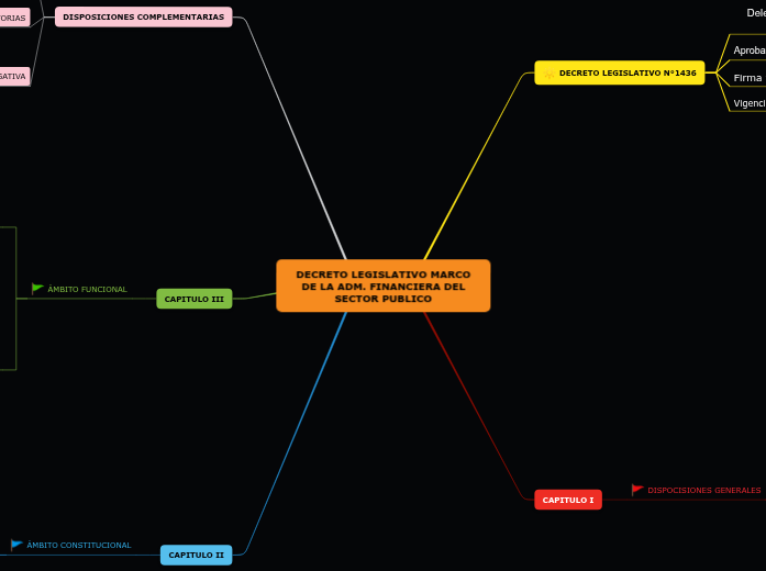 DECRETO LEGISLATIVO MARCO DE LA ADM. FINAN...- Mind Map