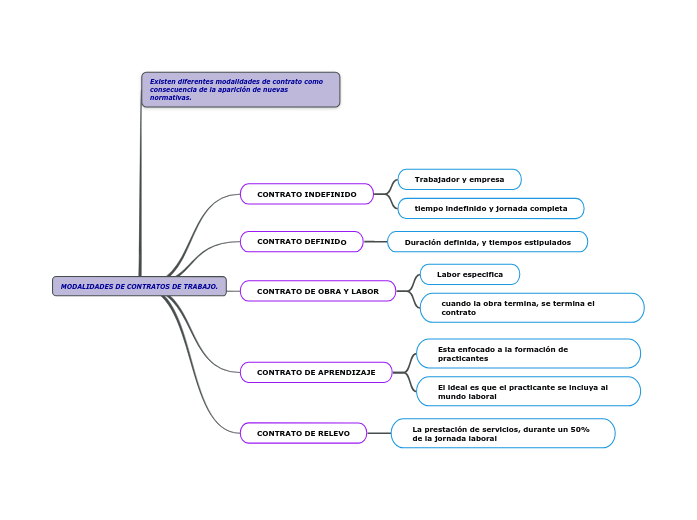 MODALIDADES DE CONTRATOS DE TRABAJO. - Mind Map