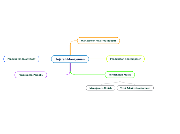 Sejarah Manajemen - Mind Map