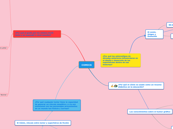 COMICS - Mind Map