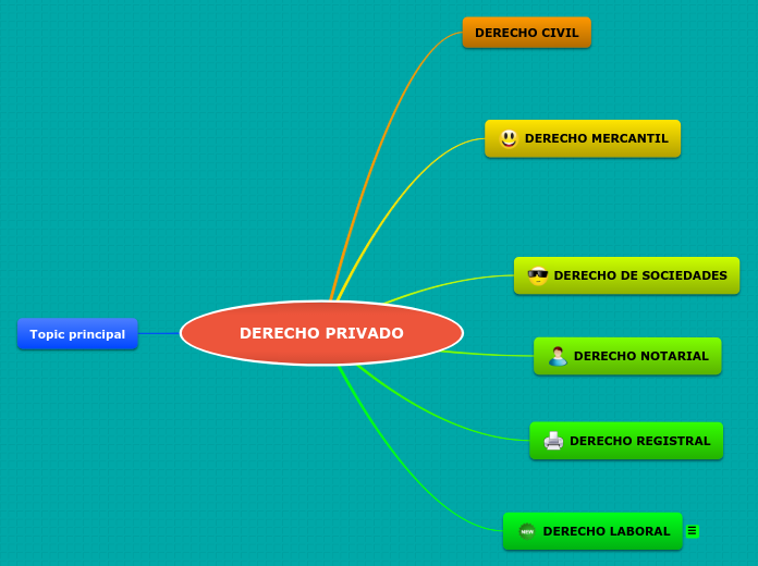 DERECHO PRIVADO - Mind Map
