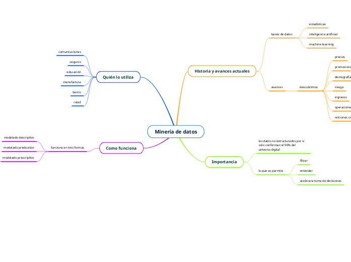 Minería de datos - Mind Map