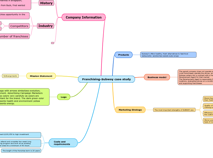 Franchising-Subway case study - Mind Map
