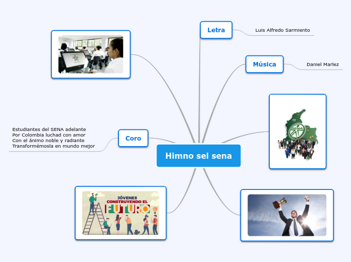 Himno sel sena - Mind Map
