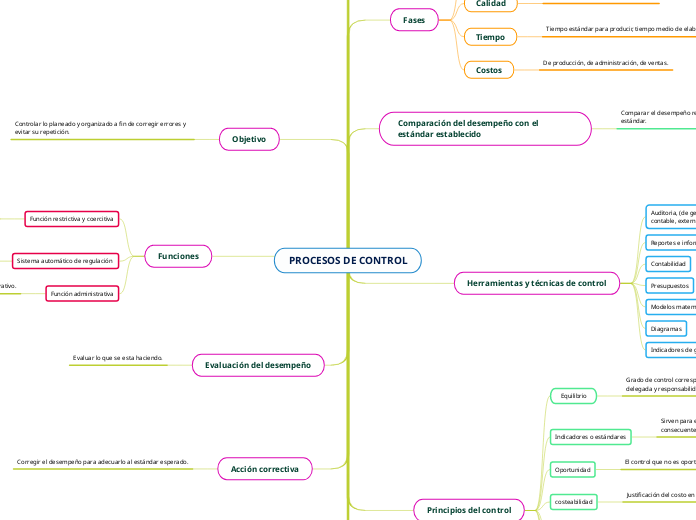 PROCESOS DE CONTROL - Mind Map