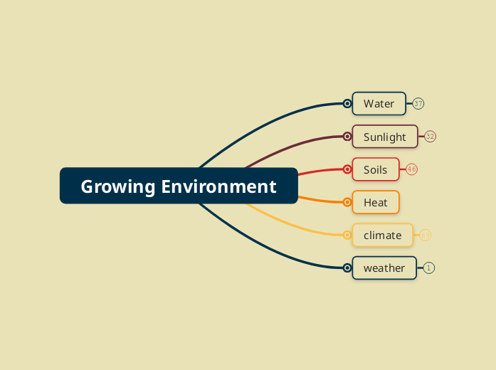 Growing Environment | Mindomo Mind Map