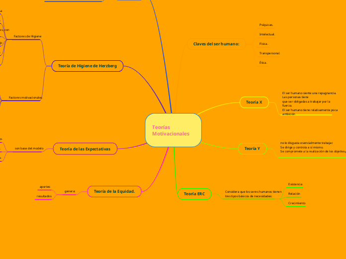 Teorías Motivacionales - Mind Map
