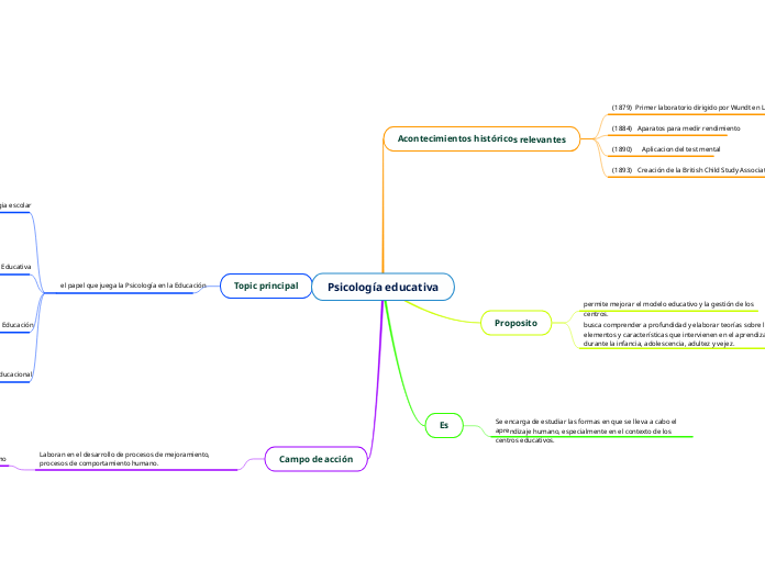 Psicología Educativa Mind Map