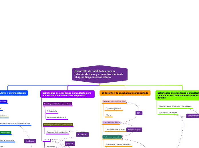 Mapa conceptual Horacio Francisco Vazquez ...- Mind Map