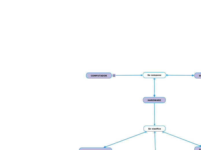 COMPUTADOR - Mind Map