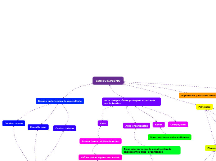 Mapa conceptual - Mind Map