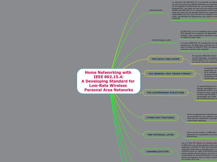 Home Networking with IEEE 802.15.4:A Devel...- Mind Map