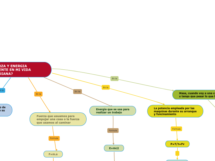 ¿FUERZA Y ENERGIA PRESENTE EN MI VIDA COTI...- Mind Map