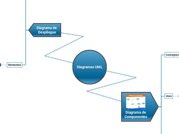 Diagramas UML - Mind Map