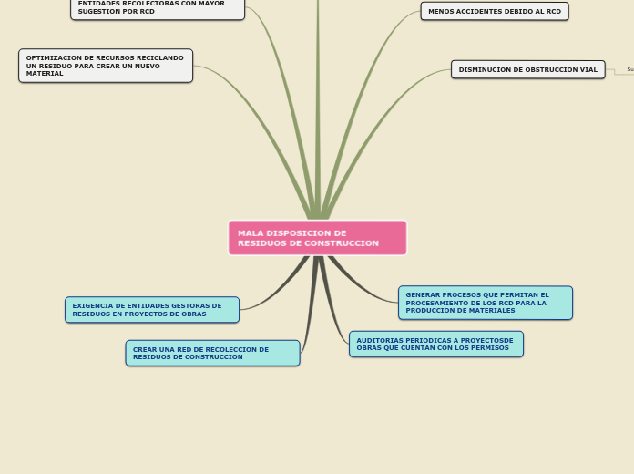 ARBOL 2 - Mind Map