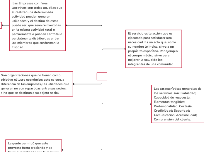 El servicio es la acción que es ejecutada ...- Mind Map