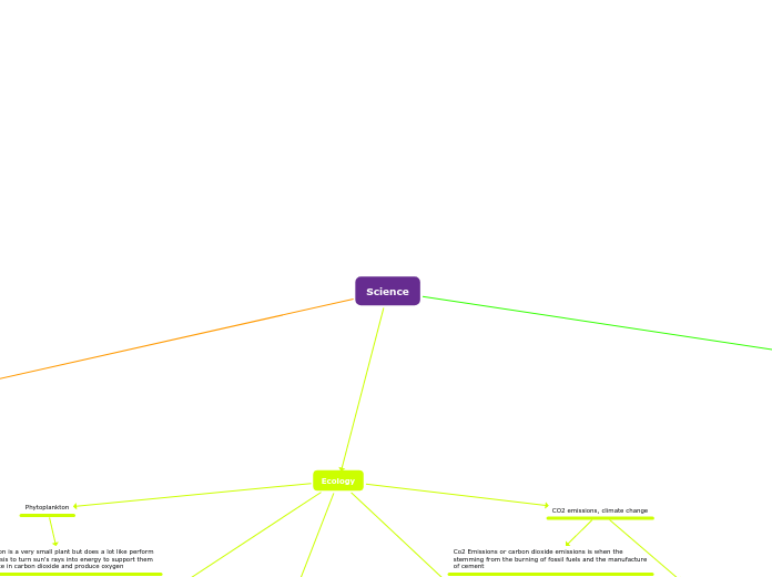 Science - Mind Map