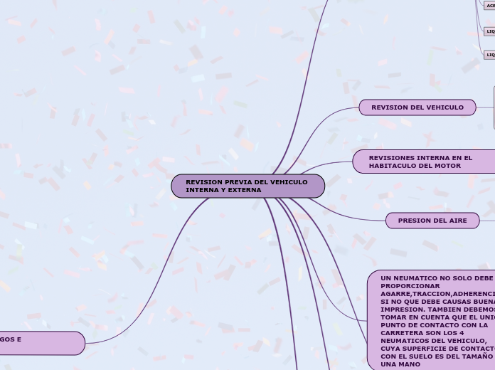 REVISION PREVIA DEL VEHICULO INTERNA Y EXT...- Mind Map