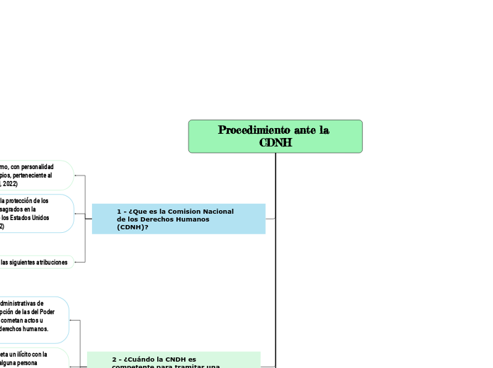 Procedimiento ante la CDNH - Mind Map