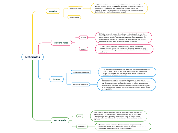 Materiales - Mind Map